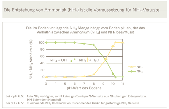 Düngung – Beratungsservice effizient düngen